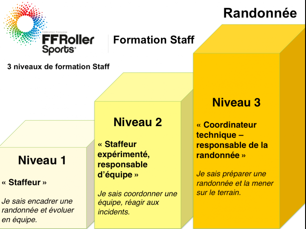Devenir staffeur - Fédération Française de Roller & Skateboard